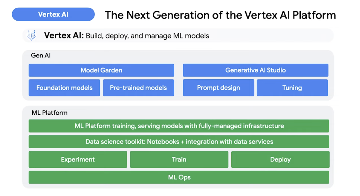 AI에도 찾아온 노코드 물결, Model Garden과 Generative AI Studio 활용법 - Google Cloud ...